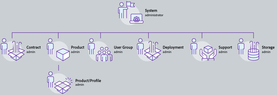Adobe Admin Console for Frame.io enterprise users